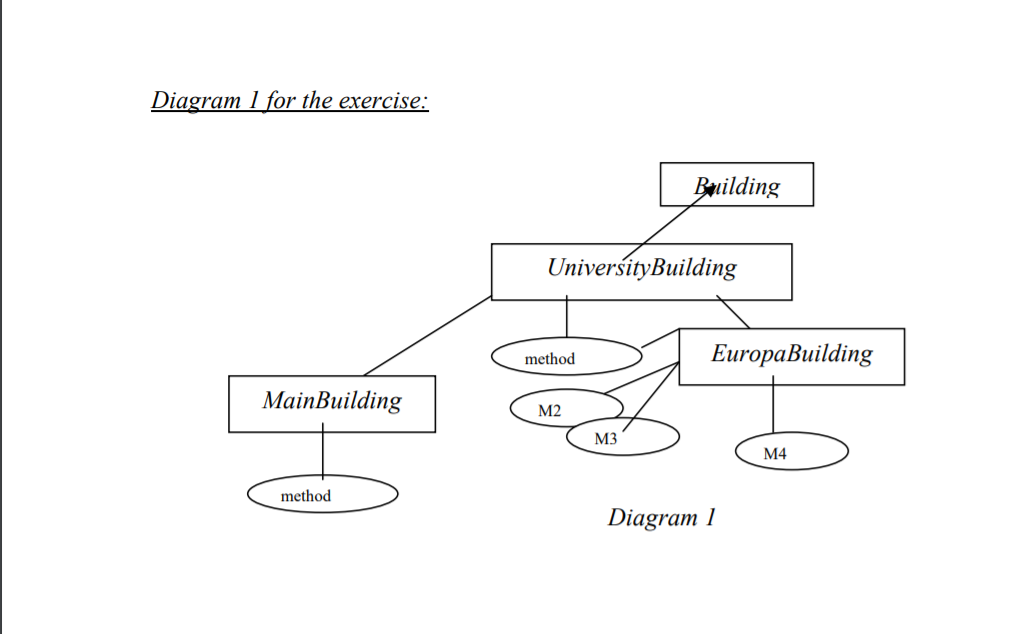 Solved [2]. Create an inheritance hierarchy abstraction | Chegg.com