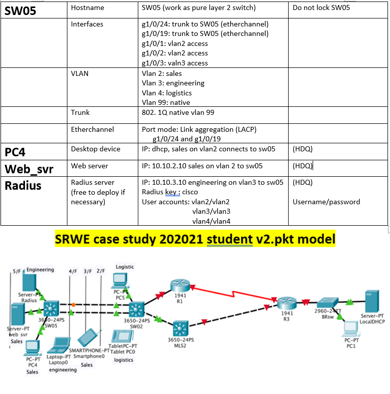 Solved 5.List out all SW05, PC4, Web_svr and Radius device | Chegg.com