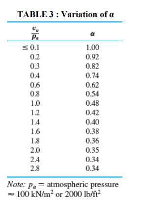 Solved b) The variation of N60 with depth in a granular soil | Chegg.com