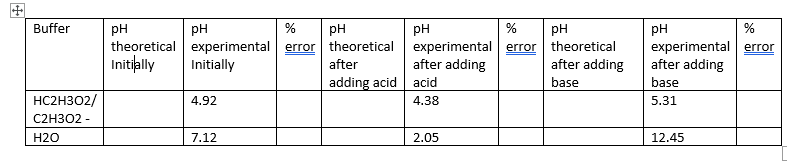 Solved Part A: Acetic acid/sodium acetate buffers 1. Using a | Chegg.com
