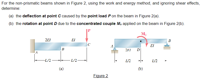 Solved For the non-prismatic beams shown in Figure 2, using | Chegg.com