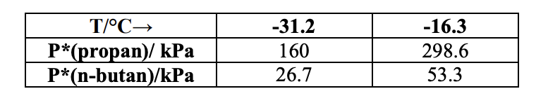 At 1.013 bar, propane boils at -42.1°C and n-butane | Chegg.com