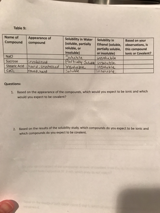 Solved Table 9: Name of Appearance of Compound compound | Chegg.com