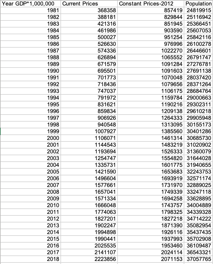 Plot Nominal GDP, Real GDP (based on 2012 constant) | Chegg.com