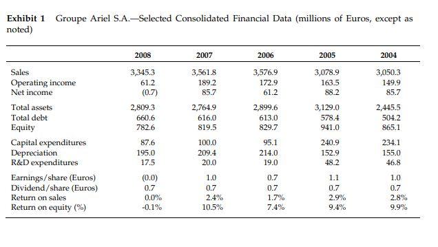 Solved Exhibit 1 Groupe Ariel S.A.-Selected Consolidated | Chegg.com