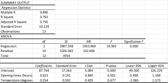 Solved The owner of a store wants to investigate the | Chegg.com