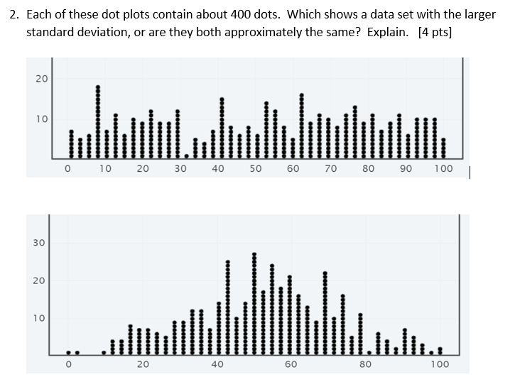 Solved 2. Each of these dot plots contain about 400 dots. | Chegg.com