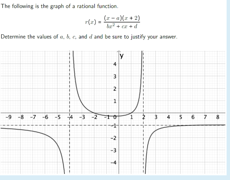 Solved The following is the graph of a rational function. | Chegg.com
