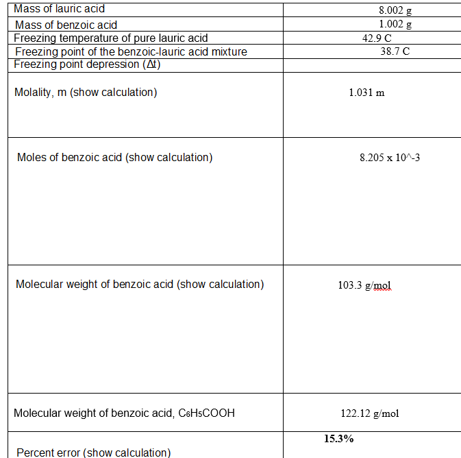 Solved 1. How are the freezing points of pure lauric acid | Chegg.com