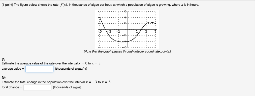 Solved (1 point) The figure below shows the rate, f(x), in | Chegg.com