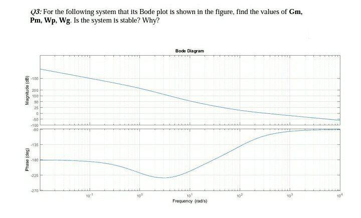 Solved Q3: For the following system that its Bode plot is | Chegg.com