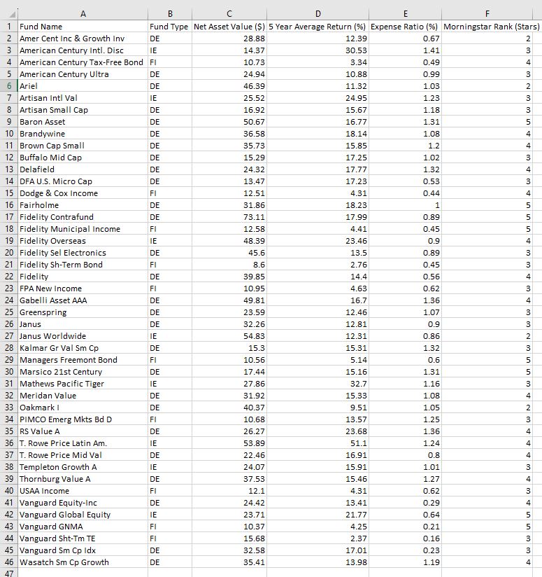 Solved 1 Create A Pivot Table Using The Mutualfunds 