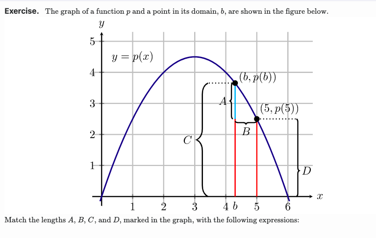Solved Exercise. The graph of a function p and a point in | Chegg.com