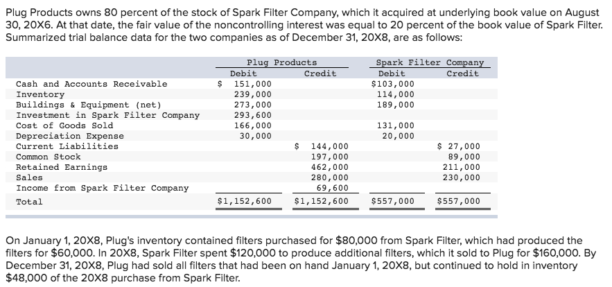 Solved Plug Products Owns 80 Percent Of The Stock Of Spark Chegg