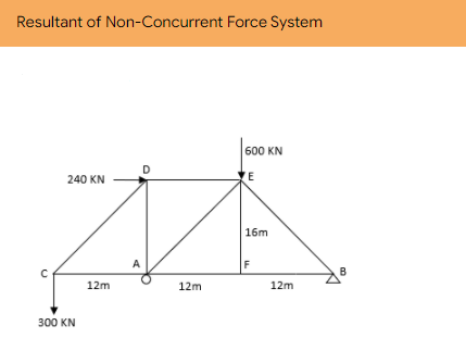 Solved Resultant of Non-Concurrent Force System 600 KN D 240 | Chegg.com