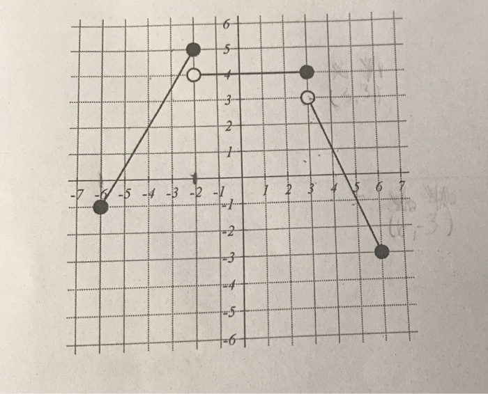Solved Complete the description of the piecewise function | Chegg.com Solved Complete the description of the piecewise function | Chegg.com
