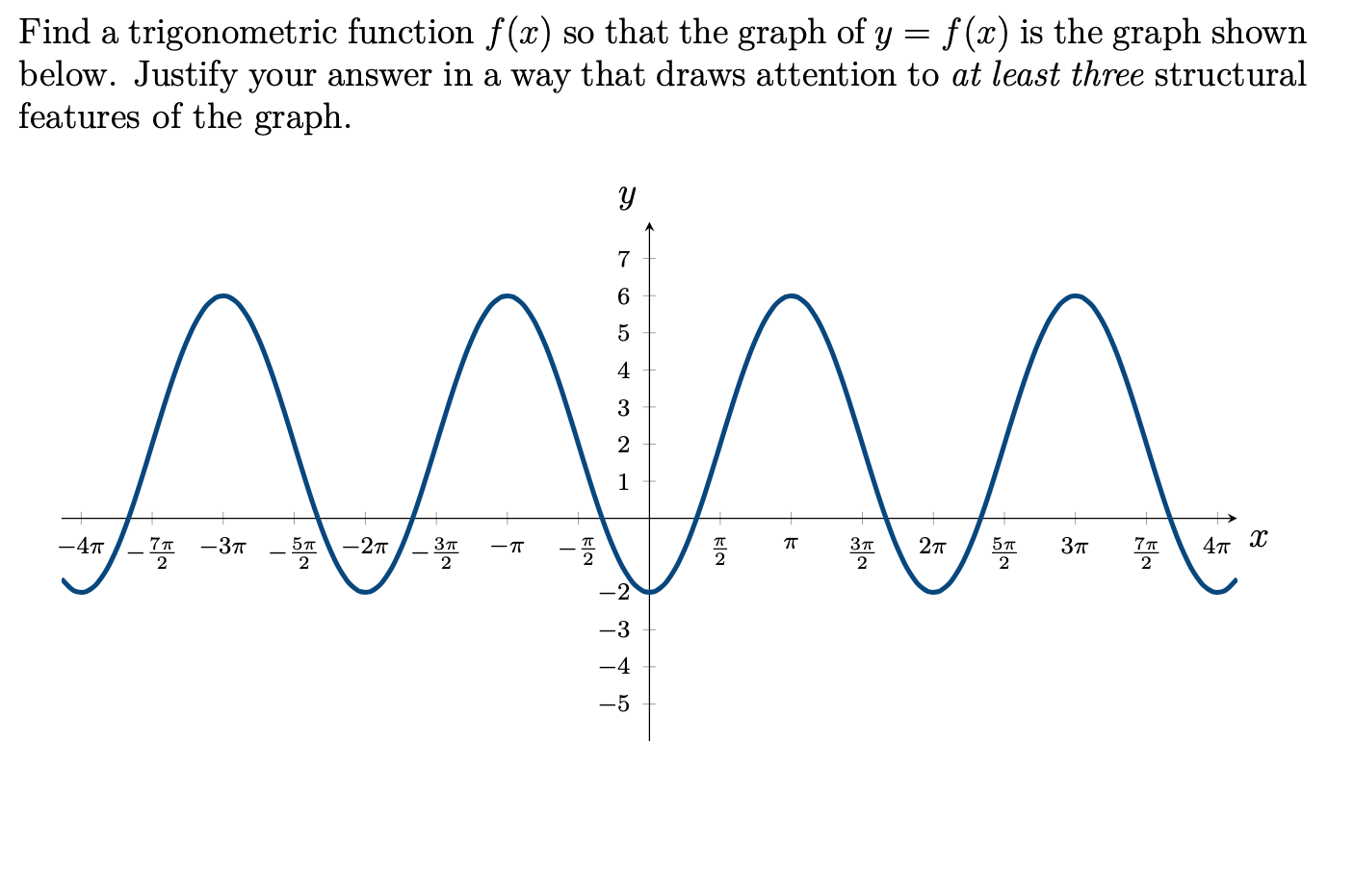 Solved Find a trigonometric function f(x) so that the graph | Chegg.com