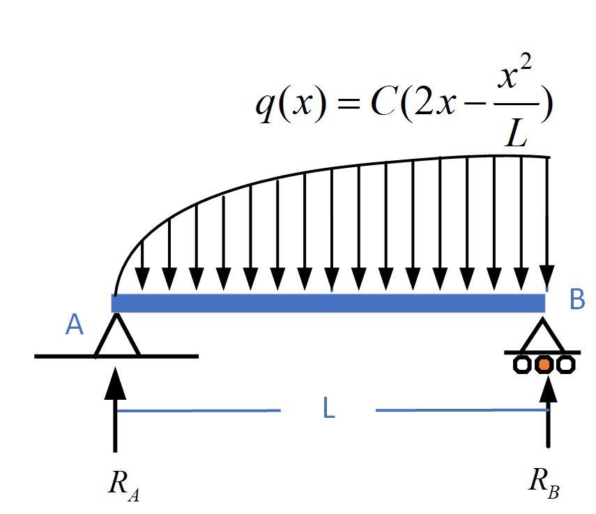 Solved show a statically determinate beam under distributed | Chegg.com