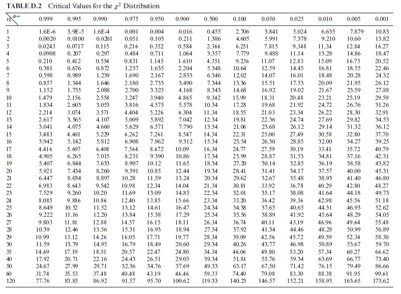 Solved Use the 𝜒2 distribution table (TableD.2) to | Chegg.com