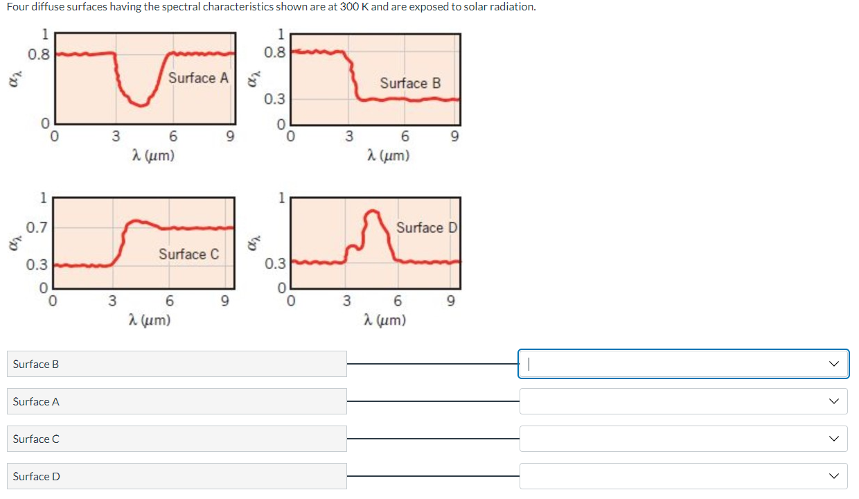 Solved Four diffuse surfaces having the spectral | Chegg.com