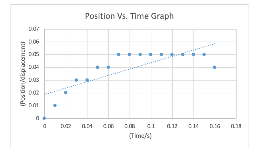 From the v’ vs. t graph, calculate the time required | Chegg.com