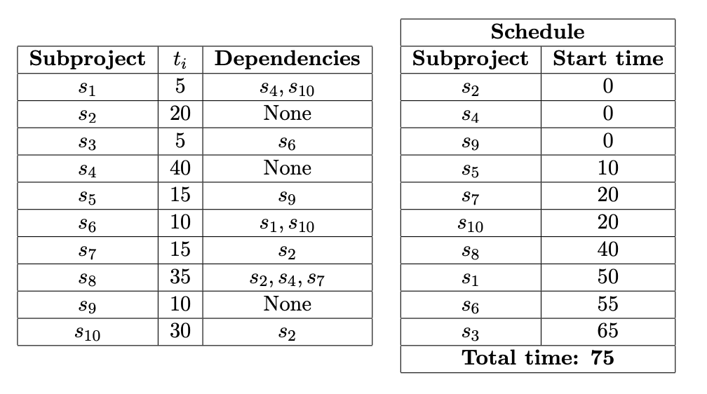 Solved You are in charge of a software project that has n | Chegg.com