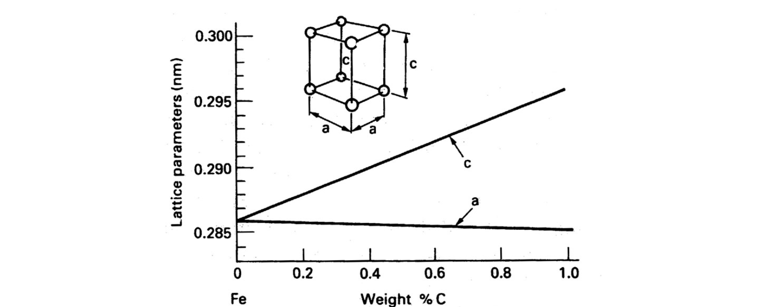 Solved 7. Given the graph below showing how the lattice | Chegg.com