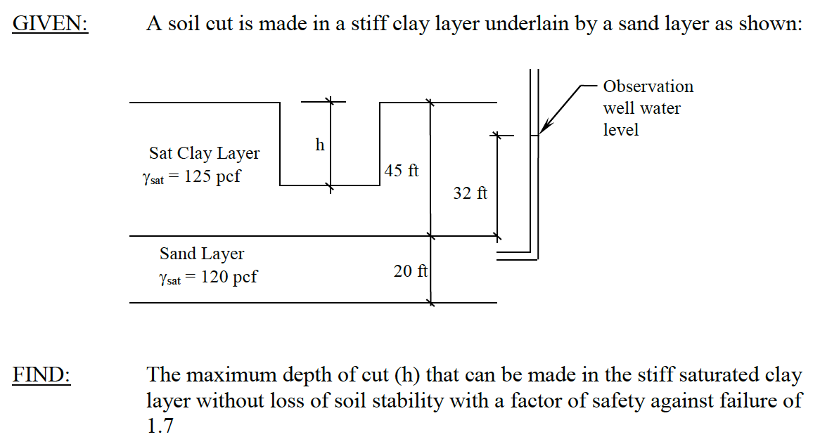 Solved GIVEN: A soil cut is made in a stiff clay layer | Chegg.com