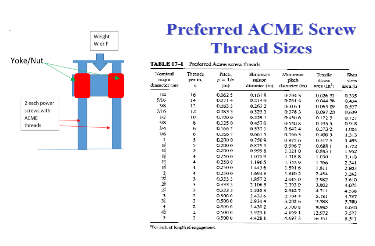 Solved Problem 1: Two ACME-threaded power screws are to be | Chegg.com