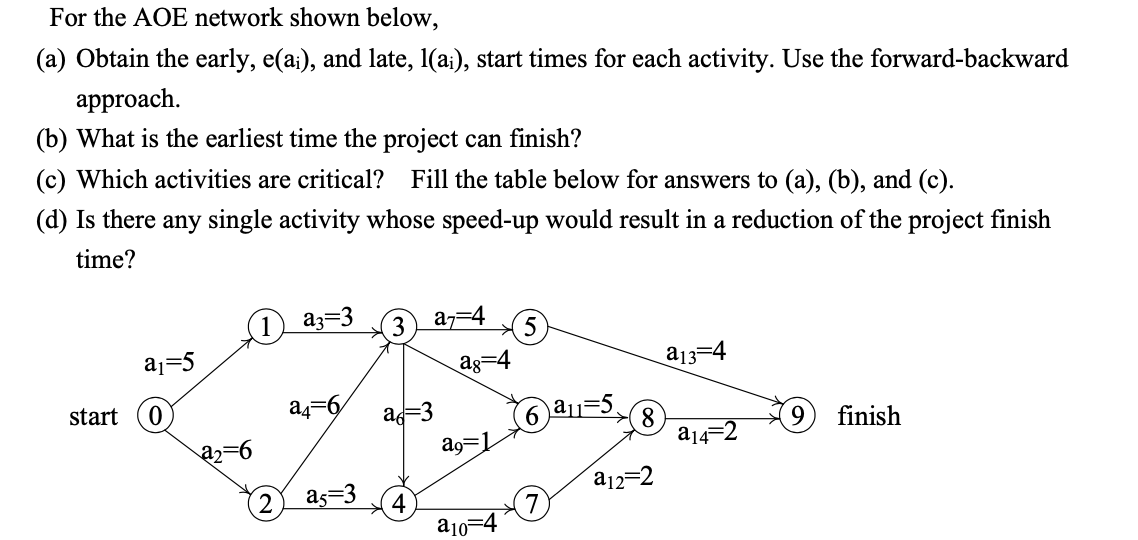 Solved For the AOE network shown below, (a) Obtain the | Chegg.com