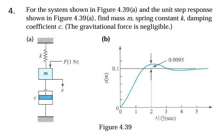 Solved 4. ﻿For the system shown in Figure 4.39(a) ﻿and the | Chegg.com