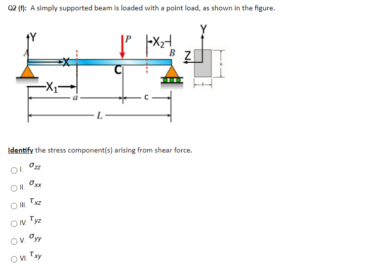 Solved Q2 A simply supported beam is loaded with a point | Chegg.com