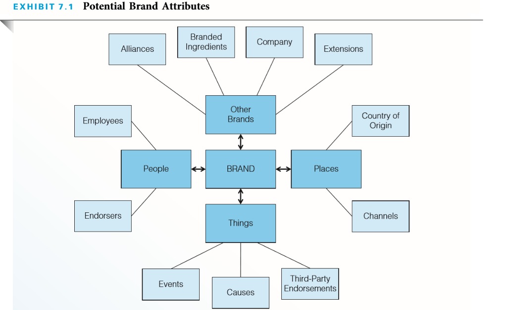 Solved Using the brand attribute framework in Exhibit | Chegg.com