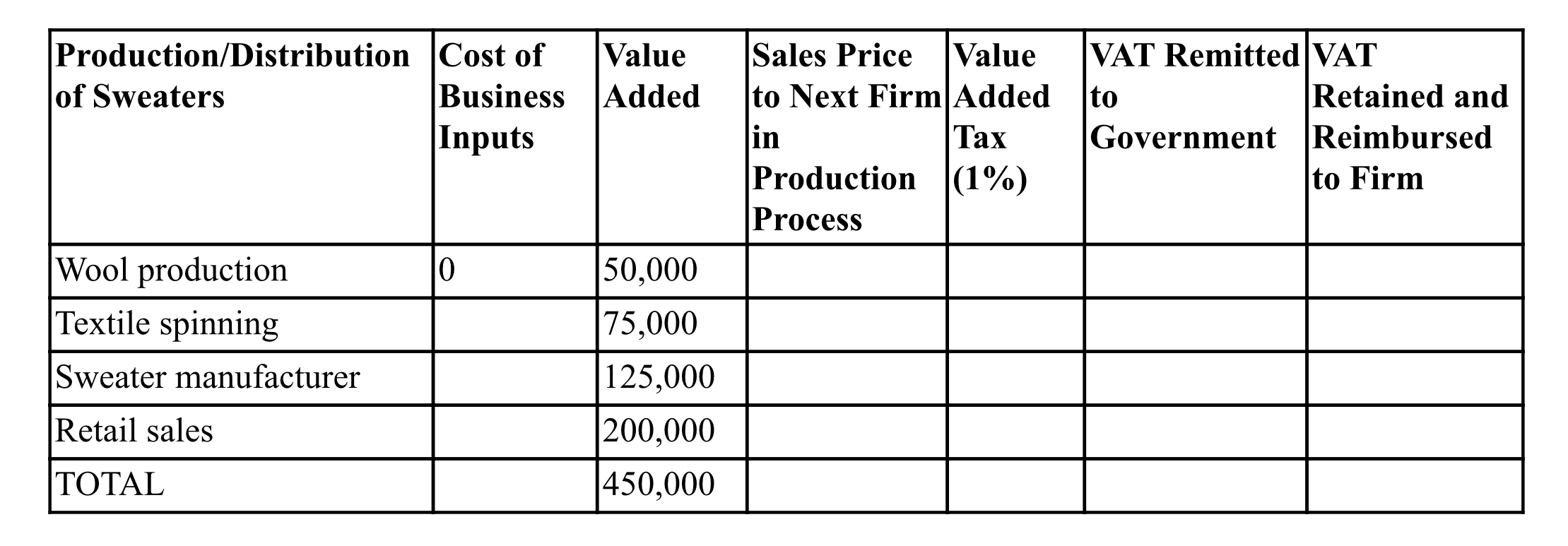 The table below describes the value added at each | Chegg.com