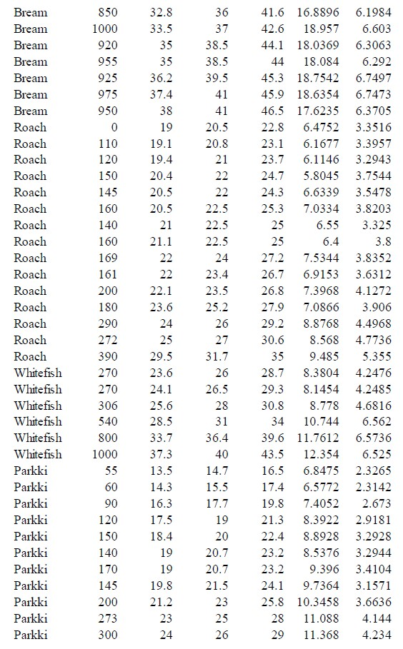 Solved Data Set: Sample of 7 different species of fish has | Chegg.com