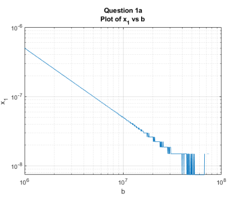 Question 1: a) Given the equation x² +2bx – 1=0 where | Chegg.com