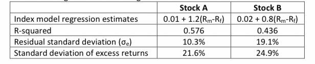 Solved Consider the two (excess return) index-model | Chegg.com