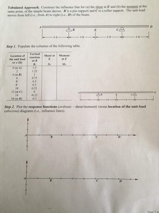 Solved Tabulated Approach. Construct the influence line for | Chegg.com