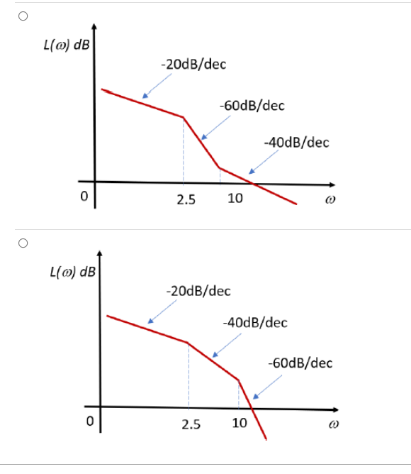 Solved Select the correct Bode asymptotic magnitude plot of | Chegg.com