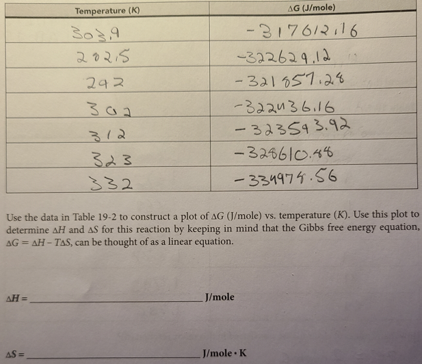 Solved Use the data in Table 19-2 to construct a plot of ΔG( | Chegg.com