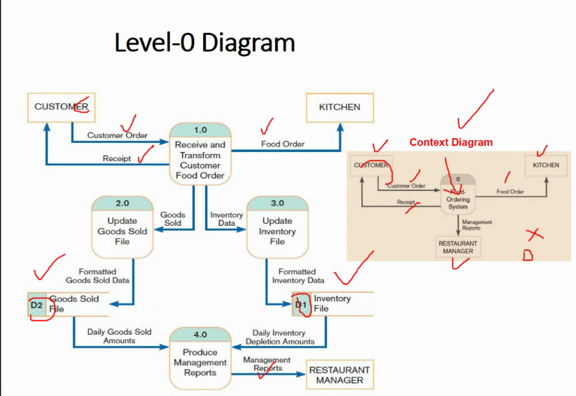 Question: Make a Gane and Sarson context diagram | Chegg.com