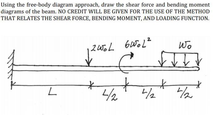 Solved Using the free-body diagram approach, draw the shear | Chegg.com