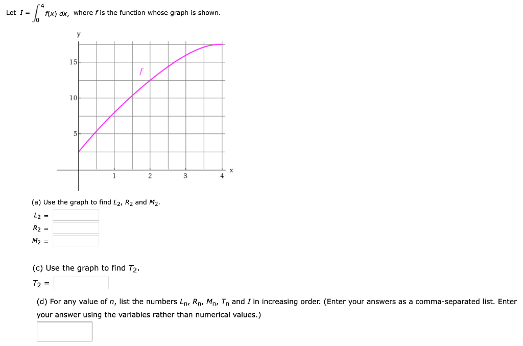 Solved Let I- f(x) dx, where f is the function whose graph | Chegg.com