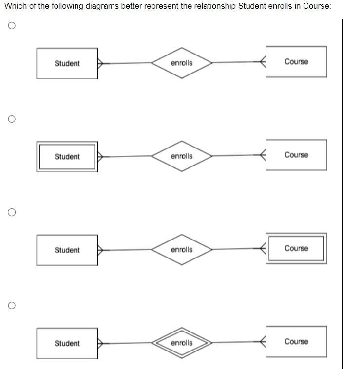 Solved In a relationship, the participation constrains the | Chegg.com