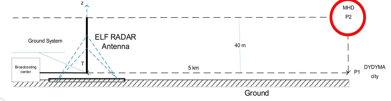 1-An Extra Low Frequency(ELF) radar antenna was | Chegg.com