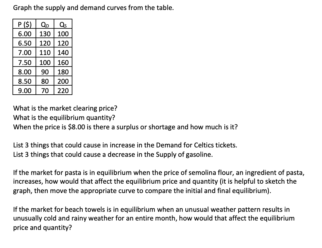 Solved Graph the supply and demand curves from the table. | Chegg.com