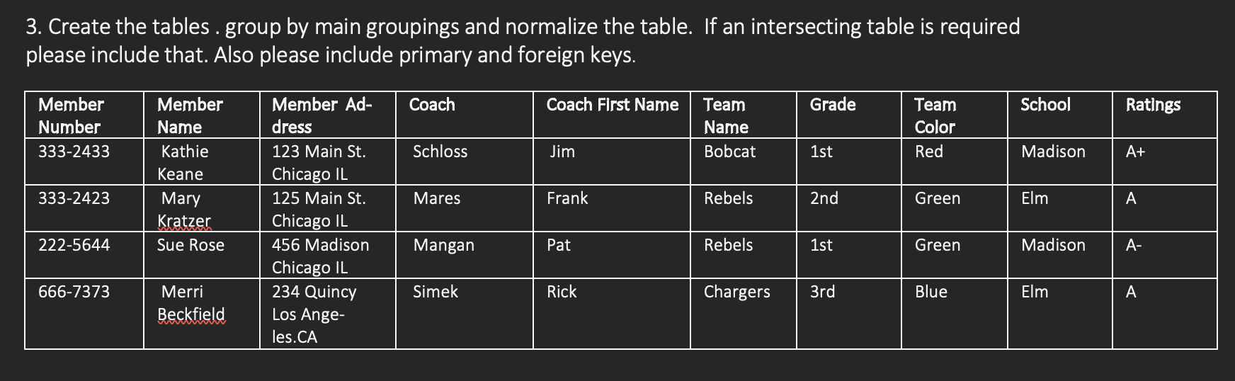 Solved 3. Create the tables . group by main groupings and | Chegg.com