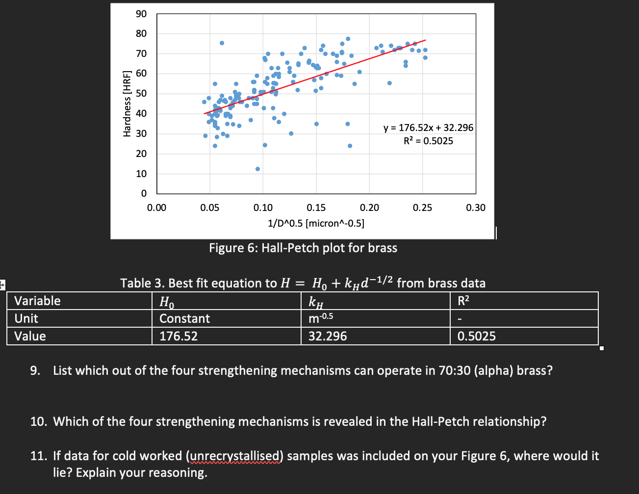 Solved 90 80 70 60 50 Hardness (HRF] 40 . 30 y = 176.52x + | Chegg.com