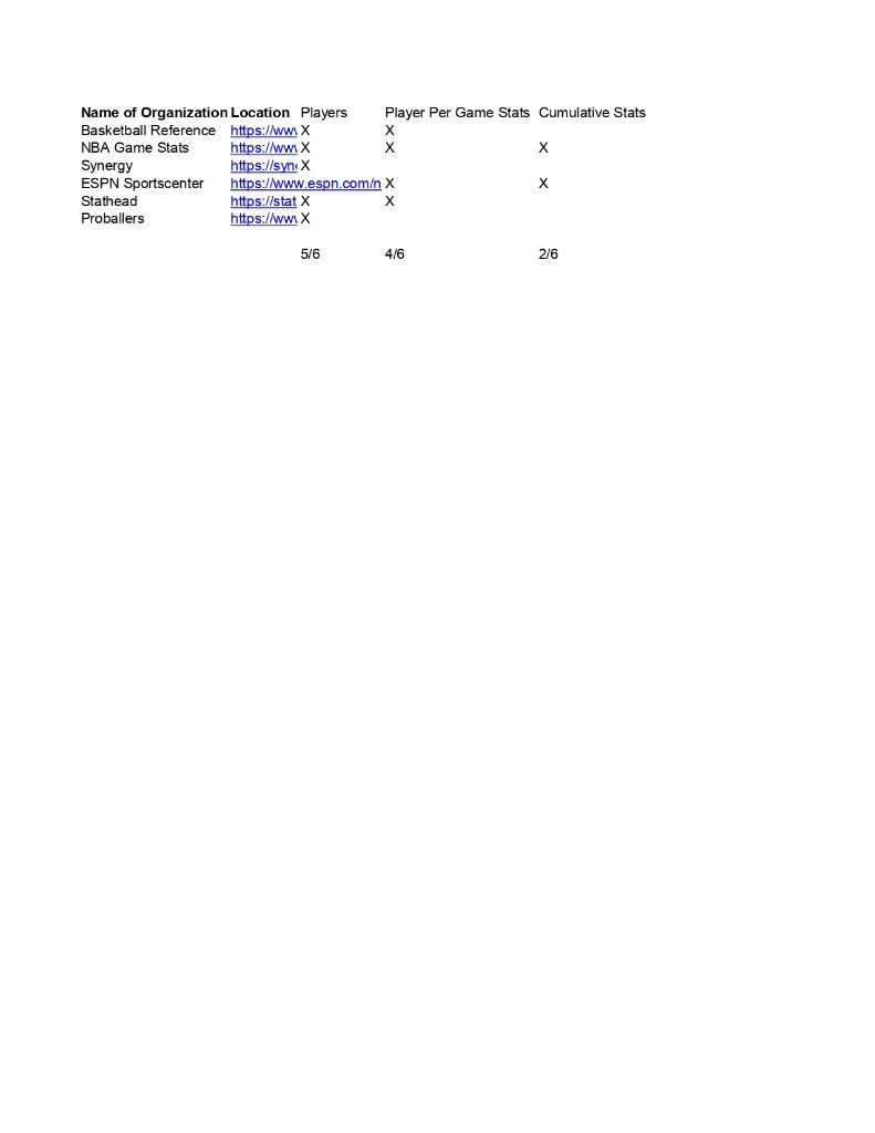 Solved Name of Organization Location Players Player Per Game | Chegg.com