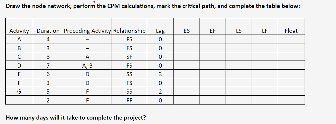 Solved Draw the node network, perform the CPM calculations, | Chegg.com